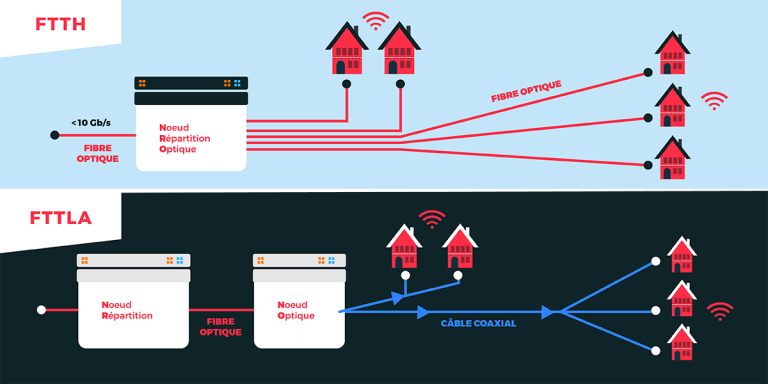 Différences De Fibre Terminaison Optique Ftth Ou Coaxiale Fttla