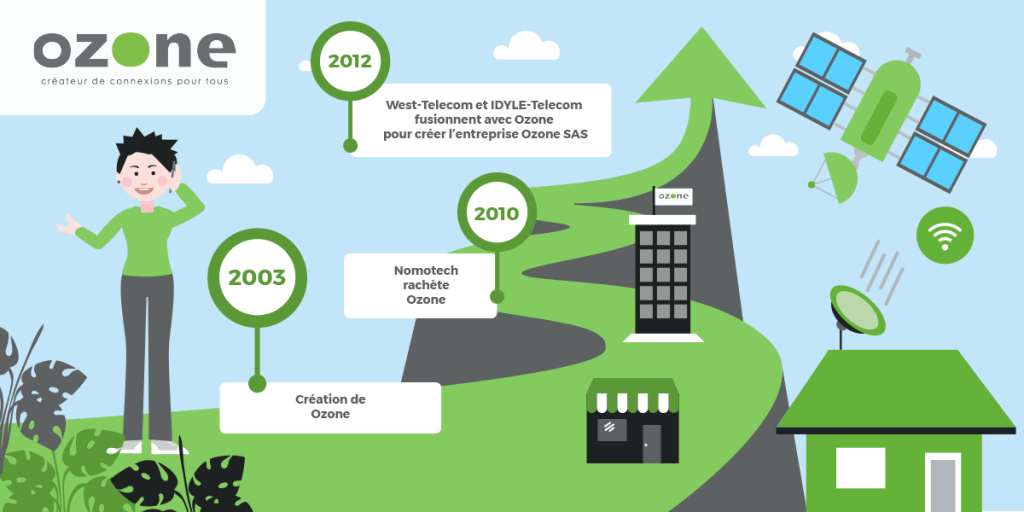 Ozone : offres internet par satellite, Fibre et Radio de l'opérateur