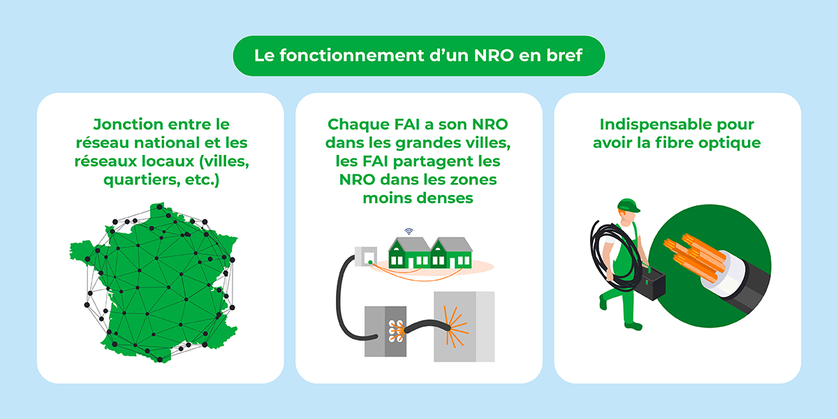 Qu'est-ce qu'un Nœud de Raccordement optique (NRO)