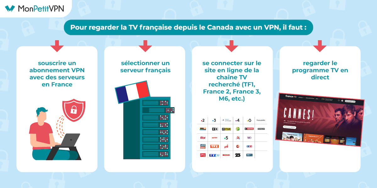 Chaînes TV Françaises depuis le Canada : comment les regarder