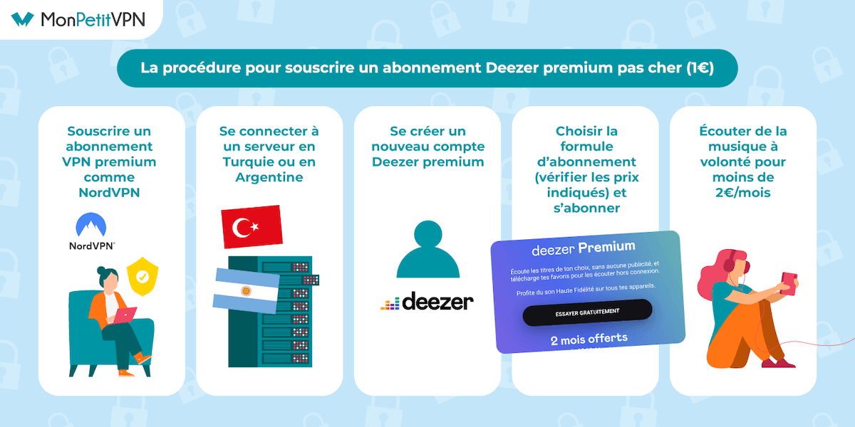 Comment payer un abonnement Deezer moins de 1€/mois