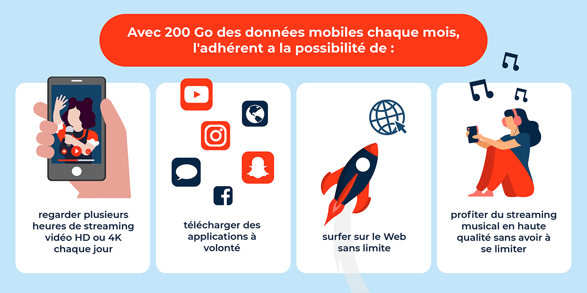 Forfait mobile 200 Go : les meilleures offres (comparatif)