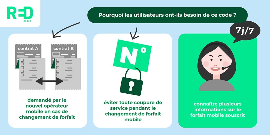 Code RIO de sa ligne RED by SFR : comment l'obtenir facilement