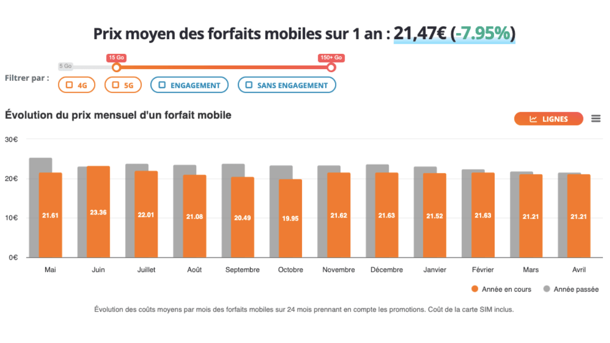 Baisse des prix des forfaits mobiles en avril 2024 de 8% sur 1 an