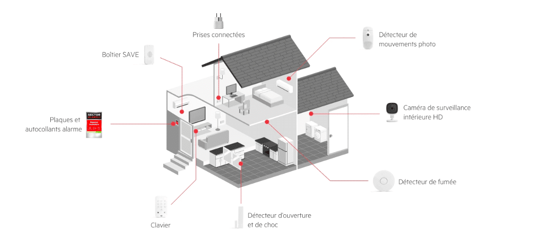 Alarmes Sector Alarm (maison, appartement) : offres et tarifs